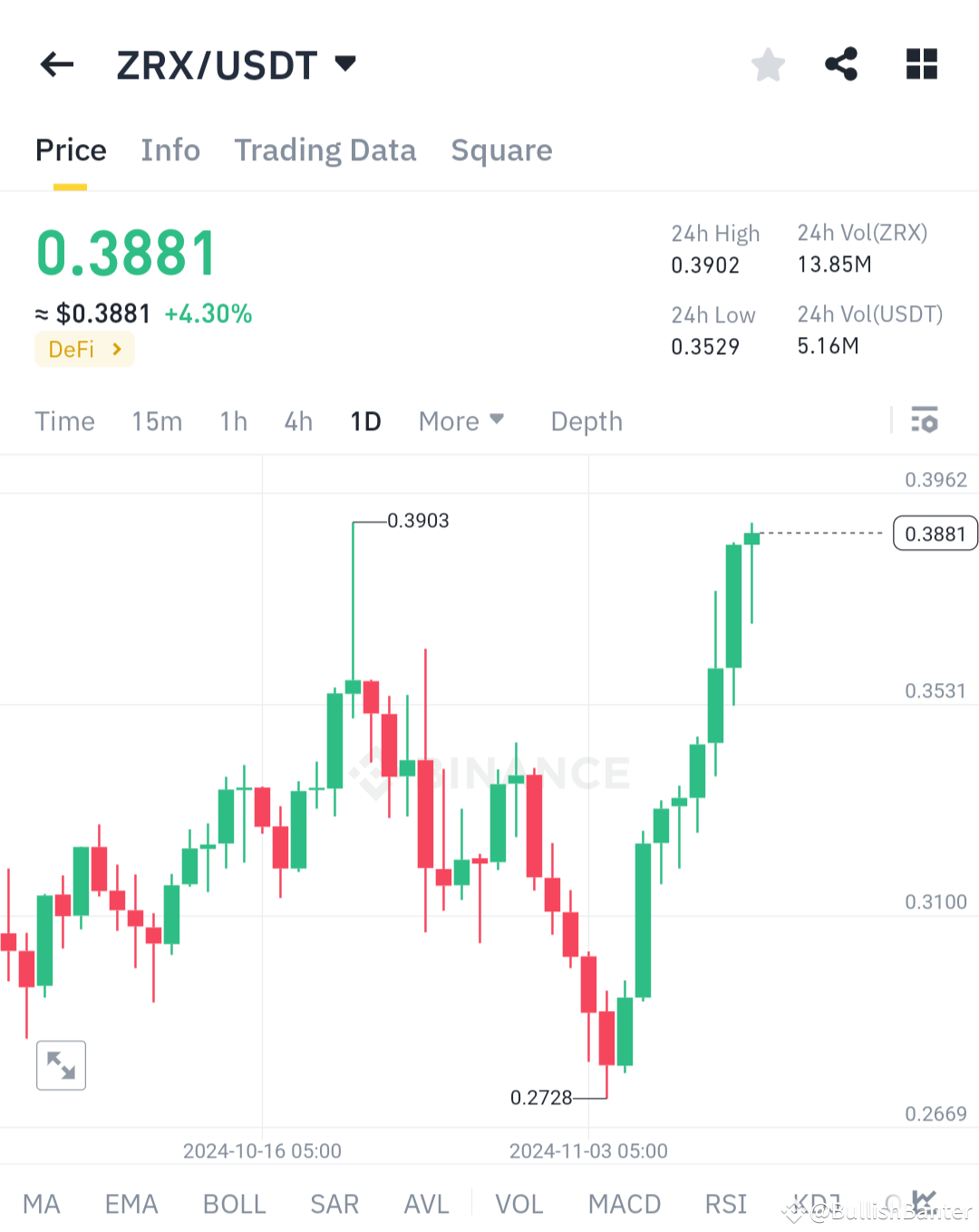 $ZRX /USDT is demonstrating strong bullish momentum, current | BullishBanter on Binance Square