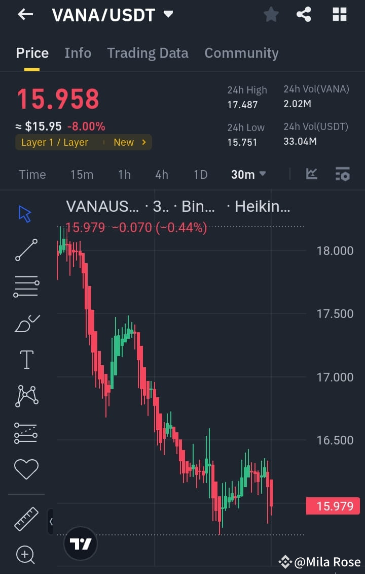 $VANA /USDT Strong Dip Move Confirm Alert 💯 💥 $VANA i | Mila Rose on ...