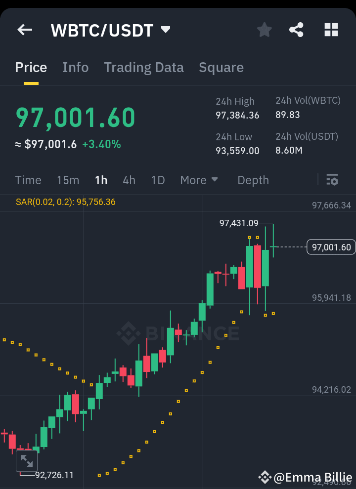 WBTC/USDT Trading Signal with High Profit Gain: Entry, Targe | Emma Billie on Binance Square