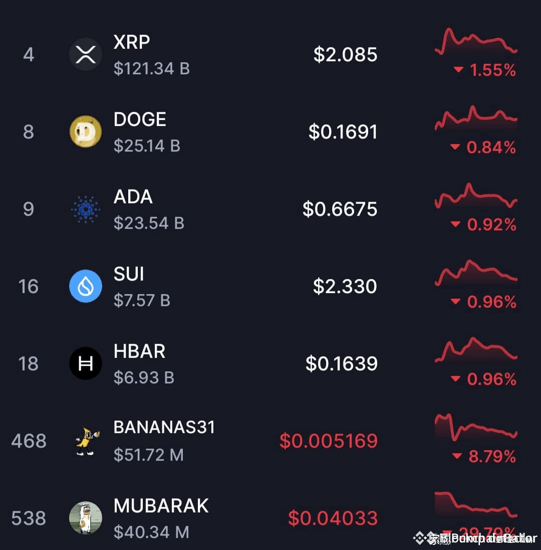 Bleeding chart best chances to load up $ADA , $XRP ,$SUI gai | Pump detector on Binance Square