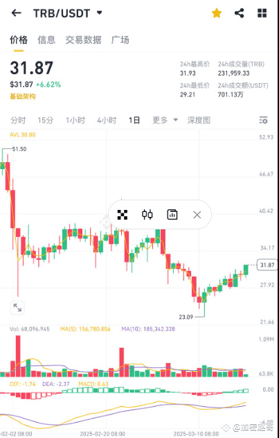 The Main Force Of Trb Is About To Pull The Market Bnbchai 赵老哥是你哥 On Binance Square