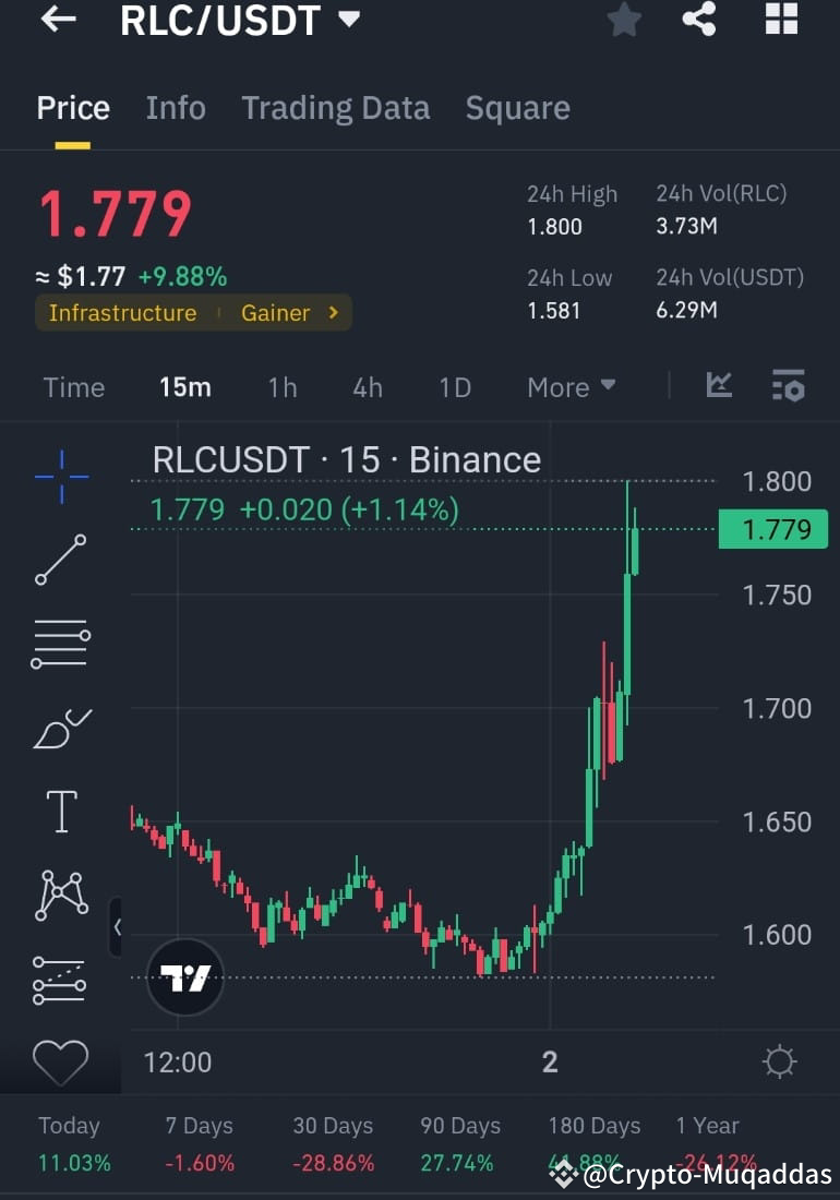 🚀 $RLC /USDT Bull Run Alert! 🚀 The price of $RLC /USDT ha | Crypto ...
