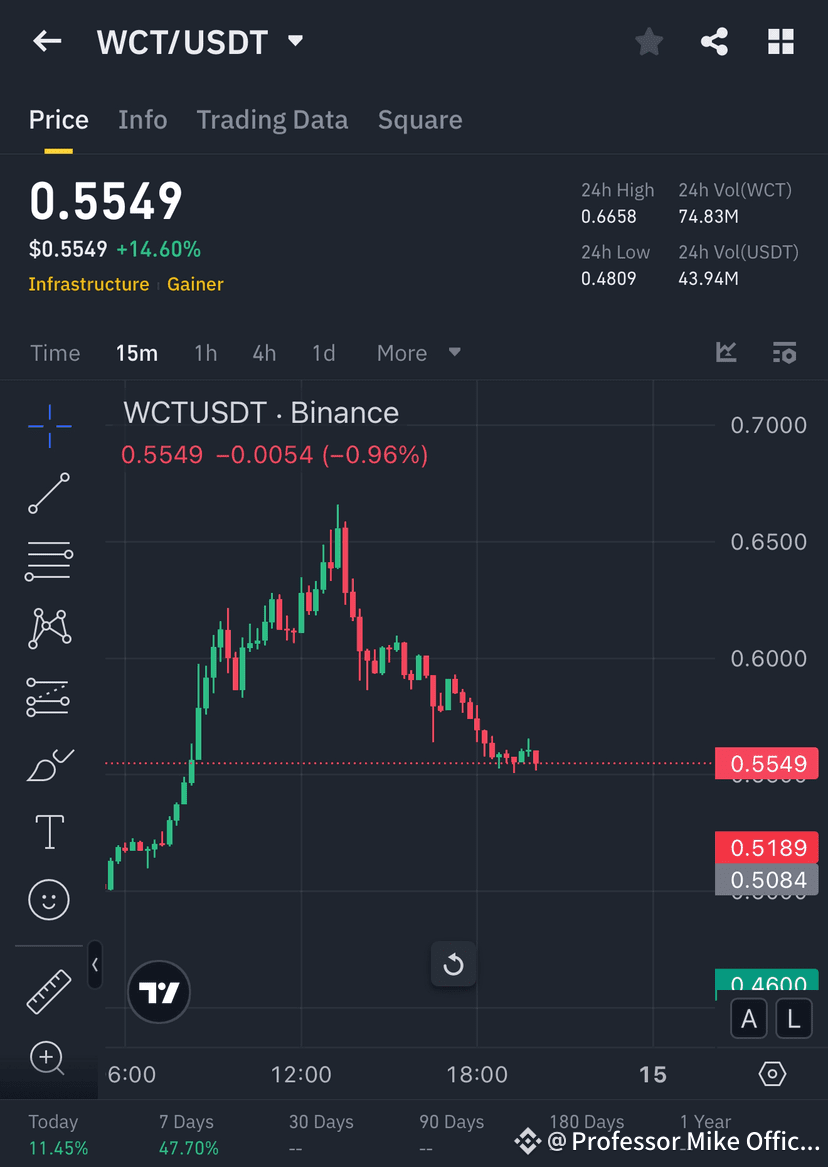 $WCT /USDT SHORT TRADE OPPORTUNITY — MOMENTUM SHIFT UNDERWAY | Professor Mike Official on ...