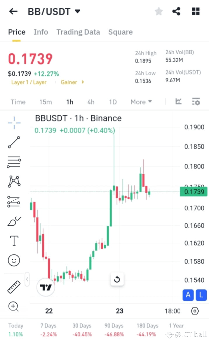 🚀 $BB /USDT - BULLS GEARING UP FOR THE NEXT MOVE? $BB has | ICT bull on Binance Square