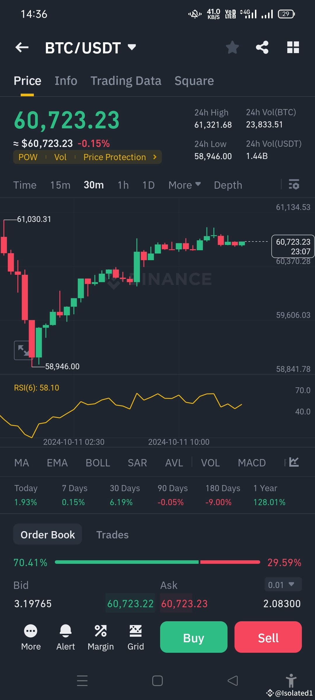 $BTC is trading at 60700, you can make long position at 20 | Isolated1 ...