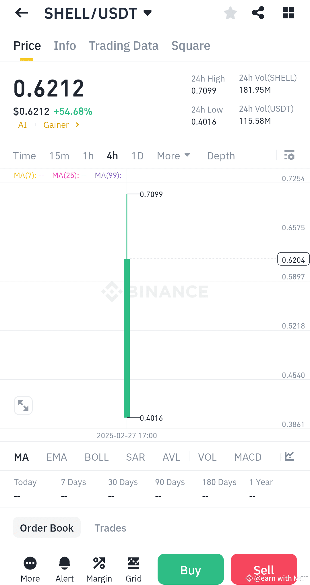 🚀 $SHELL /USDT on Fire! 🔥 SHELL is making waves on Binanc | earn with MCT on Binance Square