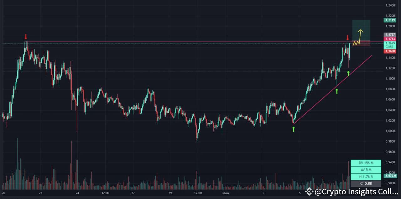 Hello, traders! 1-hour analysis The $SUI asset appears to | Crypto ...