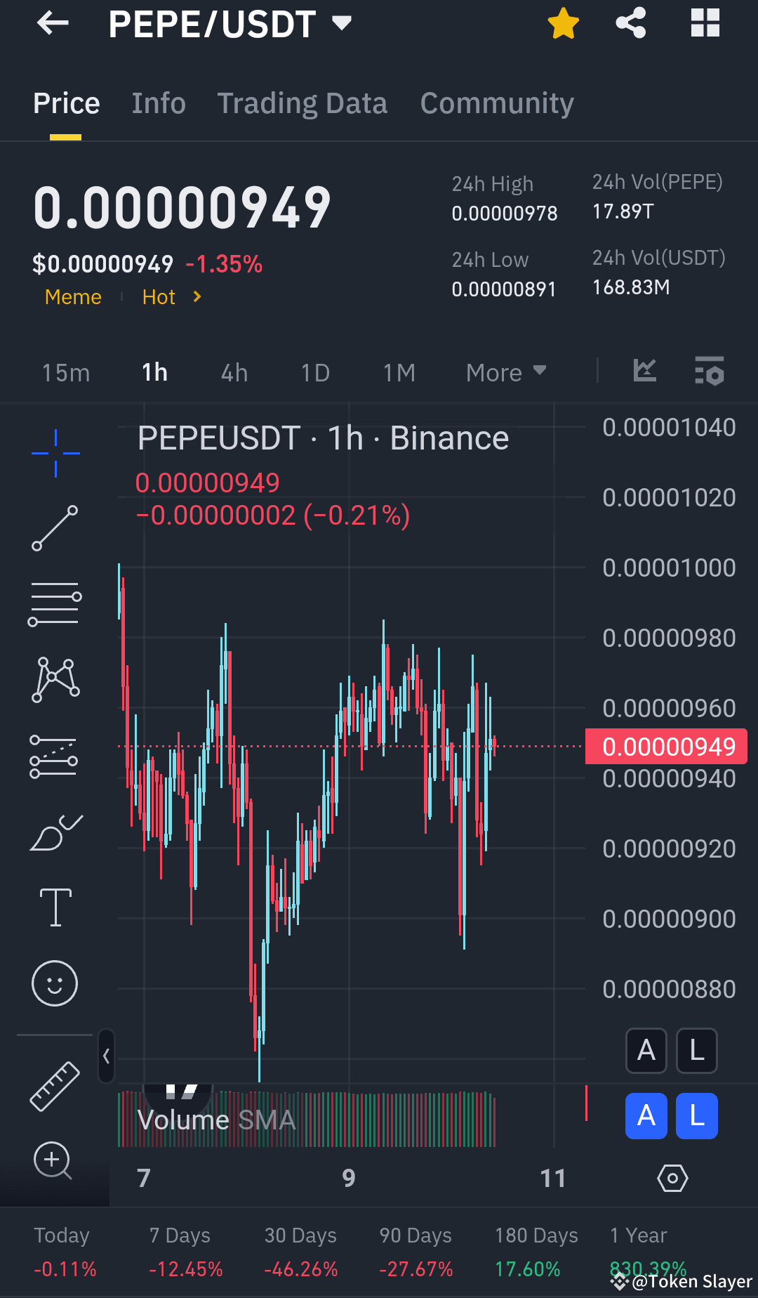 $PEPE /USDT – Volatility Heating Up! Entry Zone: $0.0000095 | Token Slayer on Binance Square