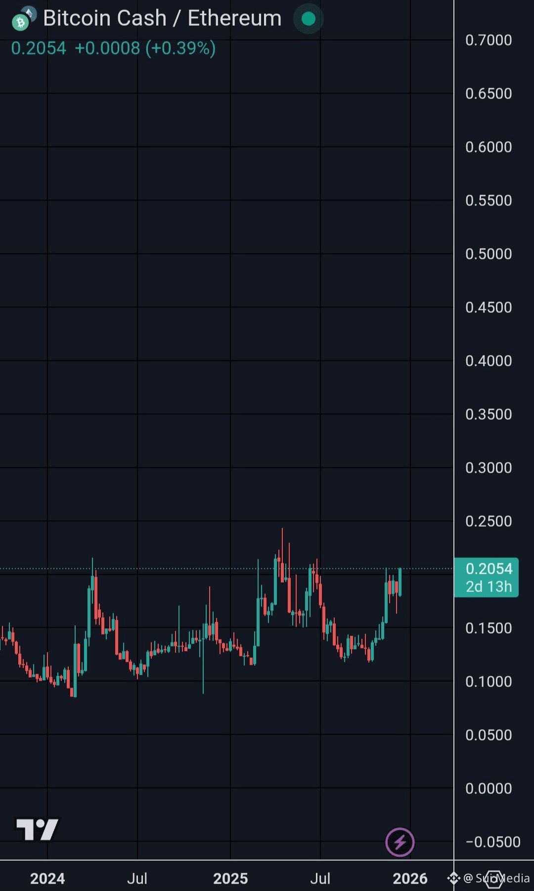 📊 Is $BCH setting up to outperform $ETH ? The $BCH/$ETH | Sui Media on Binance Square