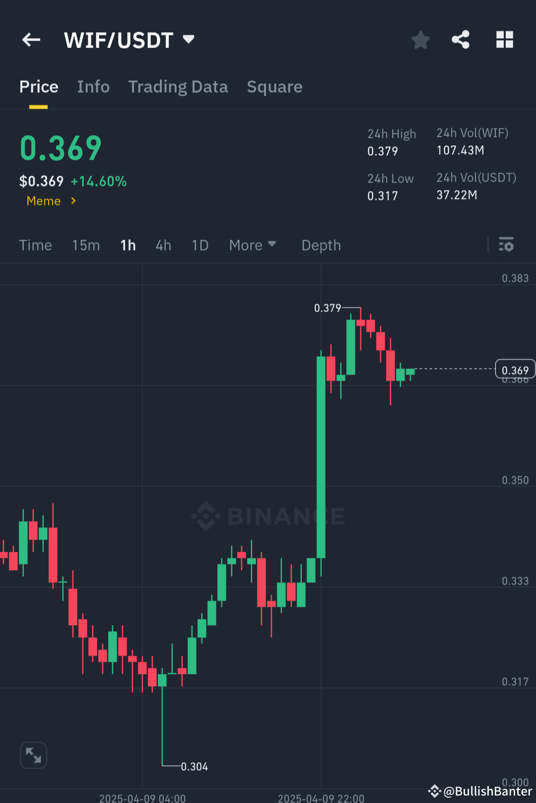 $WIF /USDT – Strong Momentum and Prime Setup for Profitable | BullishBanter on Binance Square