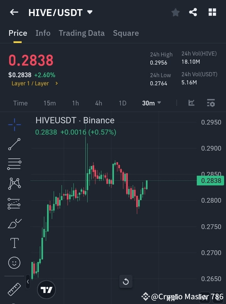 📈 $HIVE /USDT Bullish Momentum Continues! 🚀 Current Price | Crypto Master 786 on Binance Square