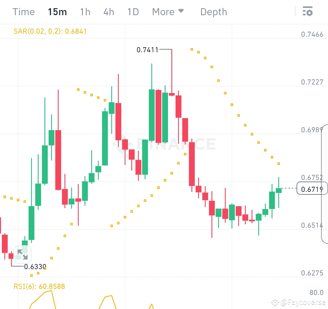 📈 BEL/USDT: Strong Bullish Momentum with Strategic Entry & | Faytoverse on Binance Square