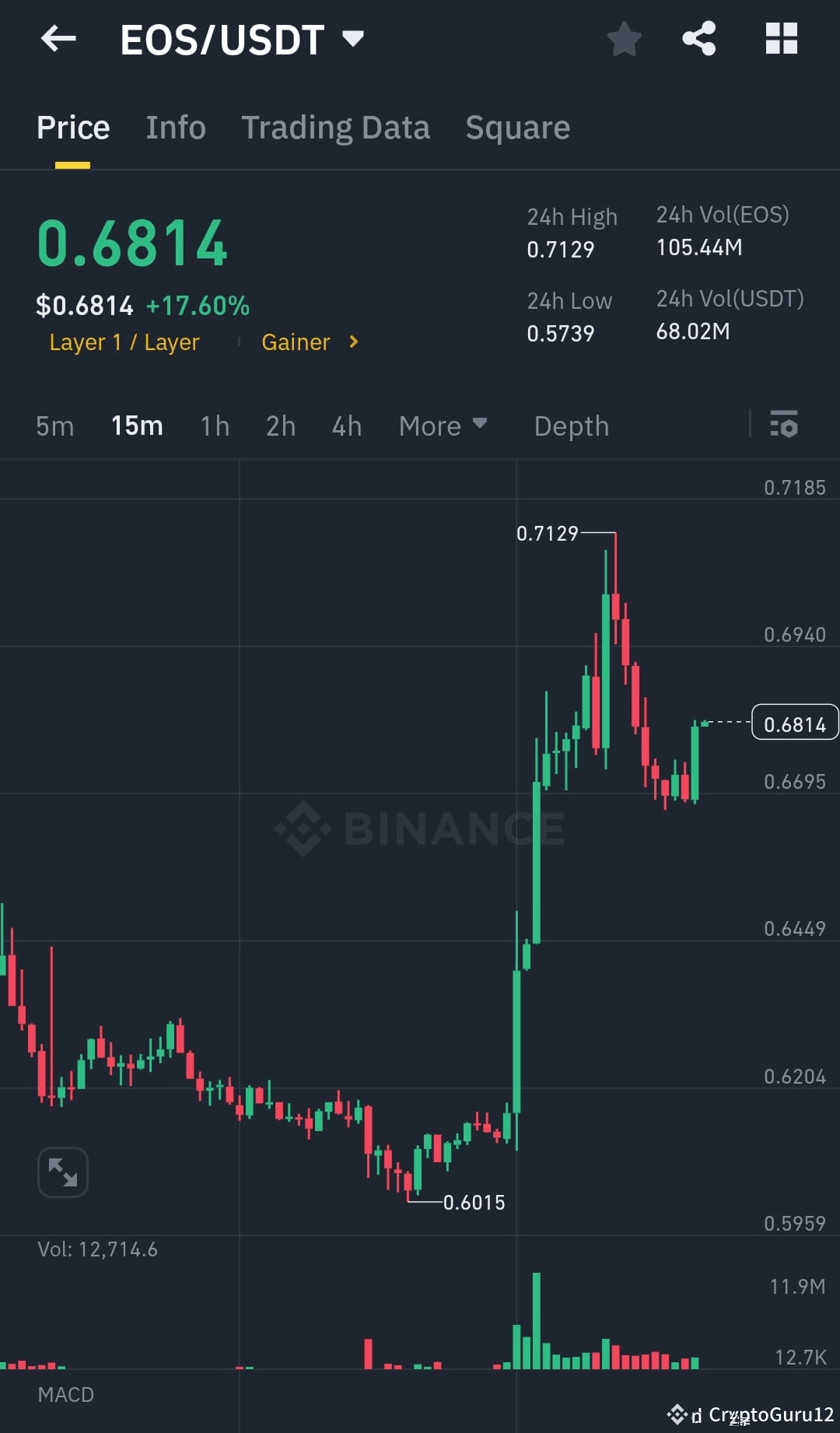 $EOS /USDT trade signal Entry: Around 0.6015 Target 1: 0.66 ...