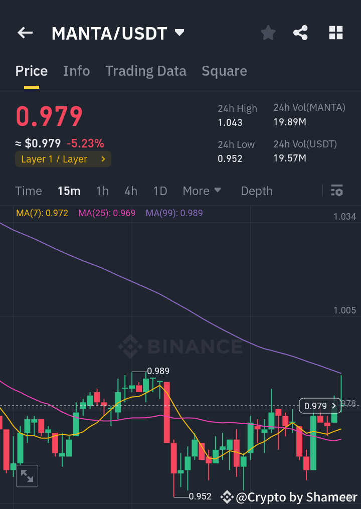 $MANTA / USDT 15-Minute Chart Analysis🚀 The $MANTA / USDT | Crypto by Shameer on Binance Square