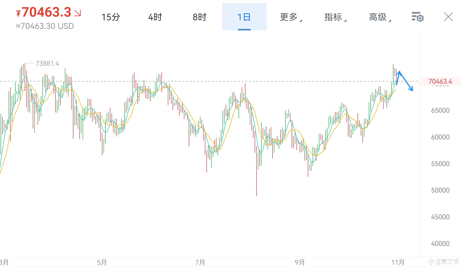 Friday Bitcoin Ethereum Morning Analysis A new month begins | 萧万东 on ...
