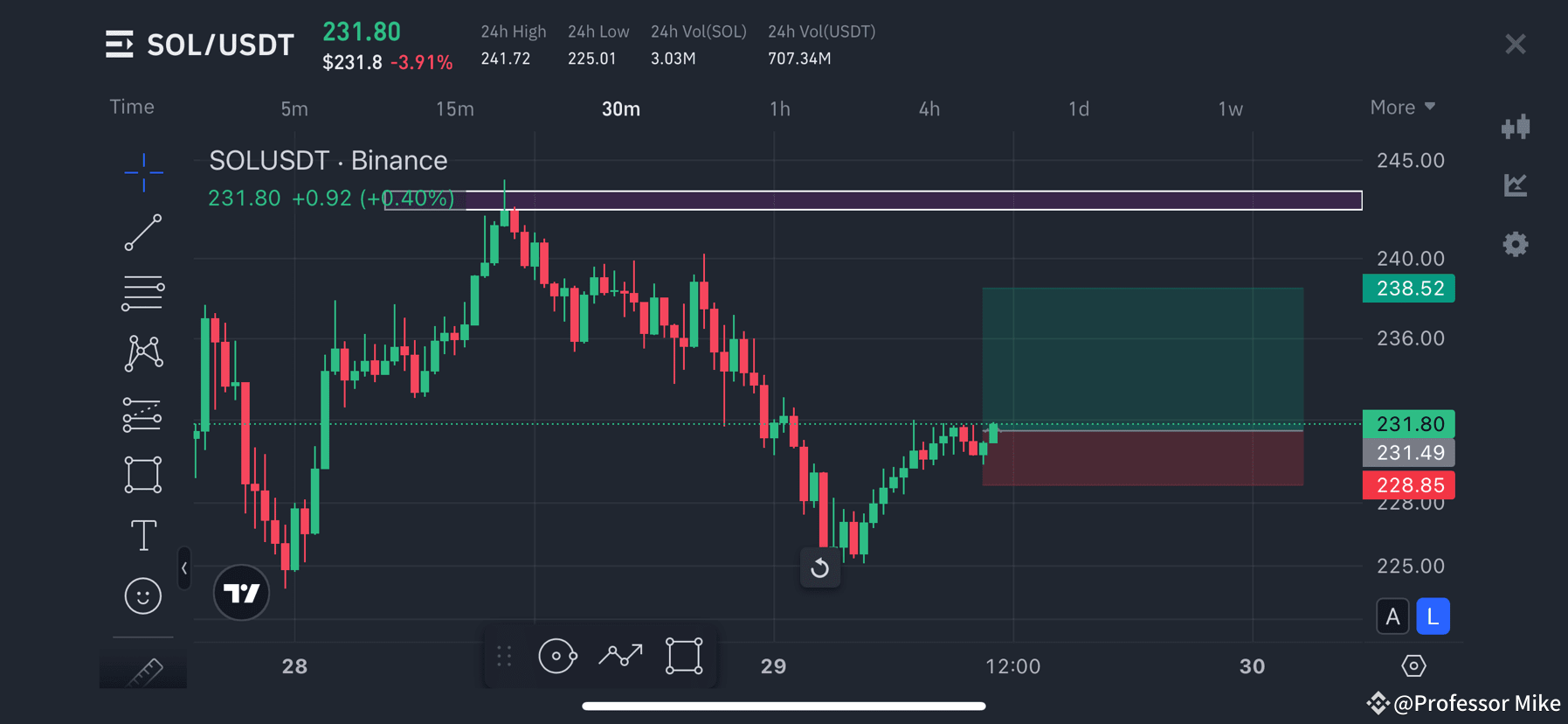 $SOL /USDT Trade Setup – High Probability Long Position🔥💯 | Professor Mike on Binance Square