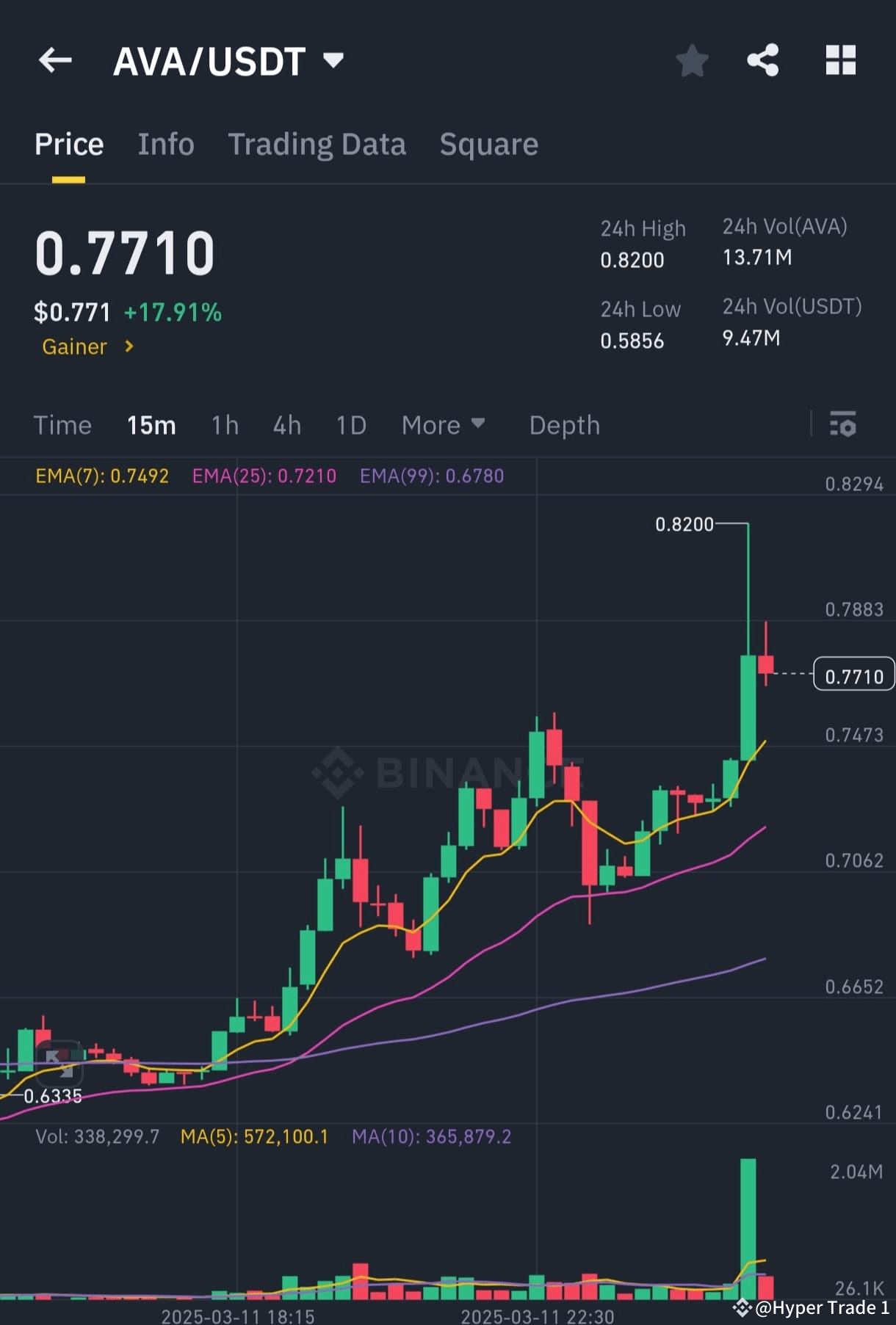 $AVA /USDT Trade Setup: Bullish Momentum & Breakout Market | Hyper Trade 1 on Binance Square