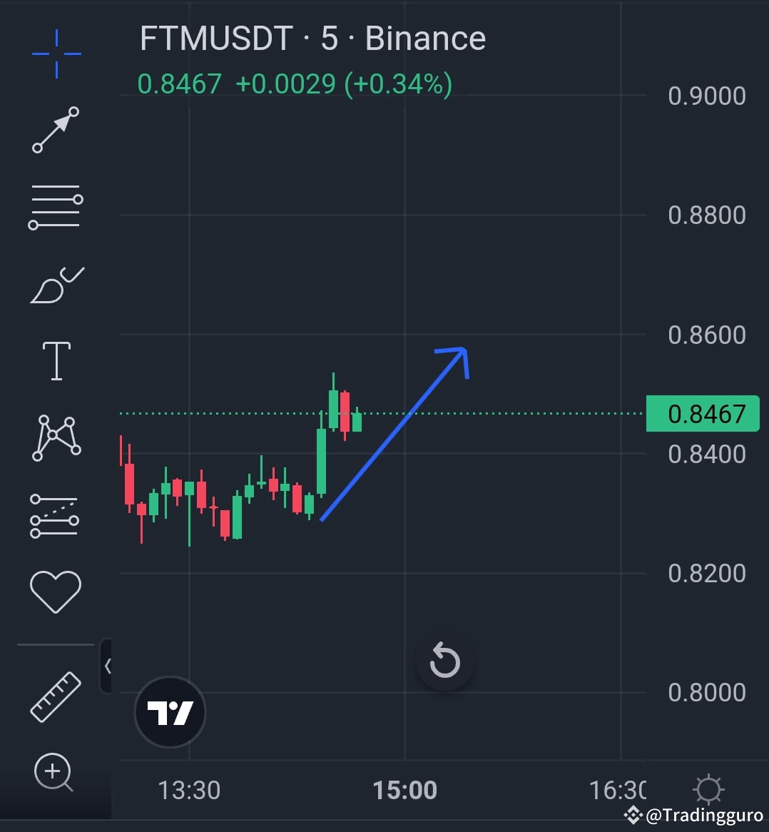 $FTM /USDT Trading Signal - Uptrend Setup Entry Zone: $0.84 | Tradingguro on Binance Square