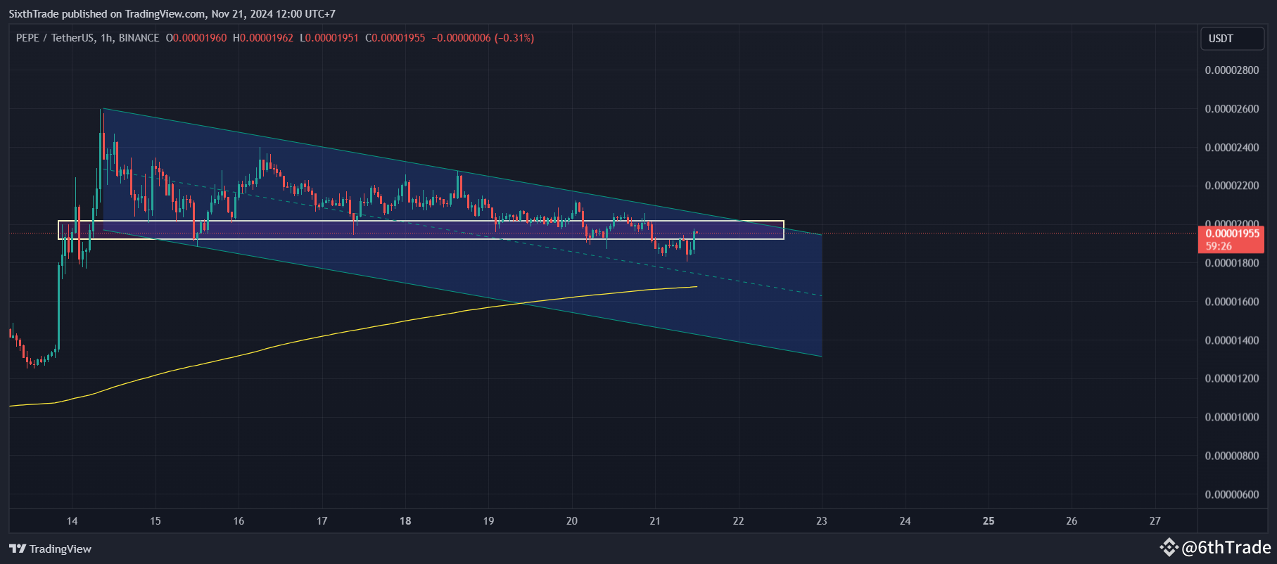 $PEPE Bullish Scenario: A breakout above $0.000021 with hi | 6thTrade on Binance Square