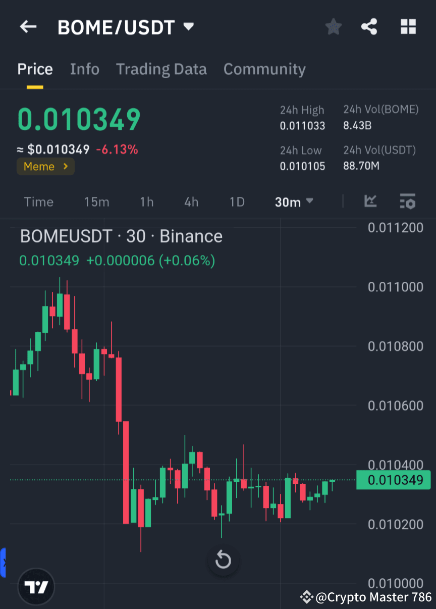 $BOME BOME/USDT Technical Analysis - Ready for the Next Mo | Crypto Master 786 on Binance Square