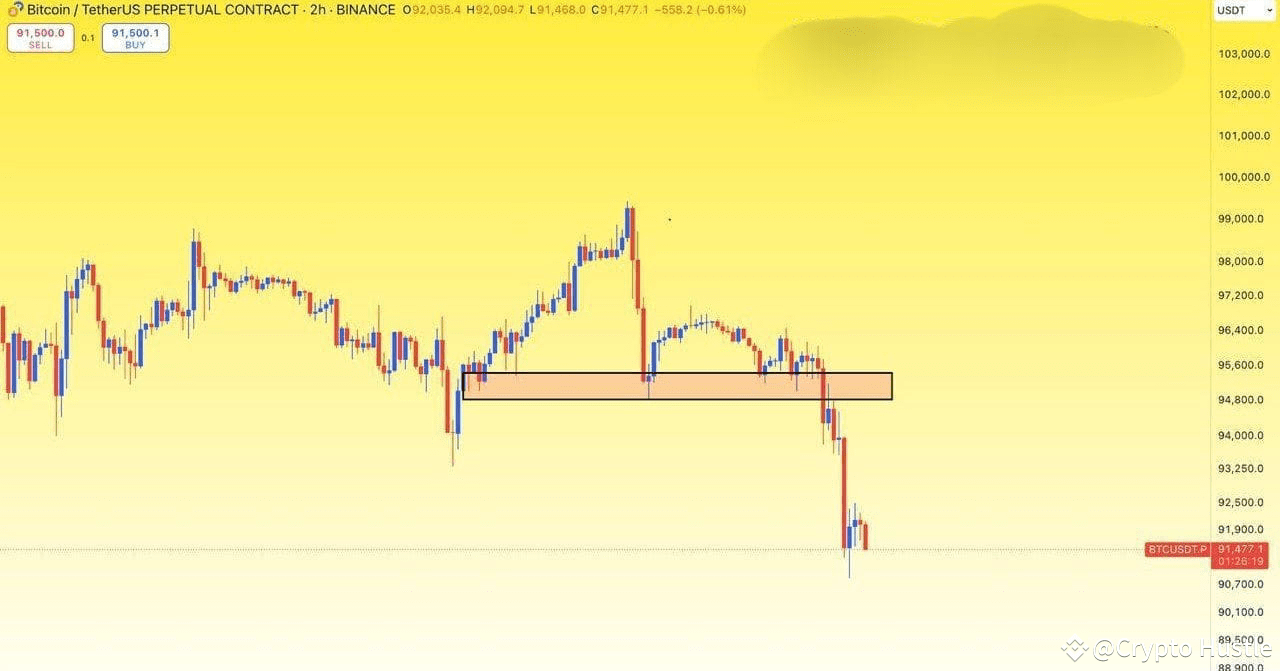 BTC Failed To Hold The Horizontal Support Area And Dumped Ha | Crypto ...