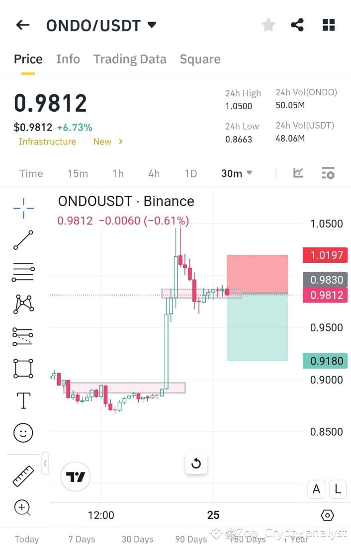 $ONDO /USDT short trade signal 🛑 🚦 BEARISH SETUP ACTIVE | Zoe_Crypto analyst on Binance Square
