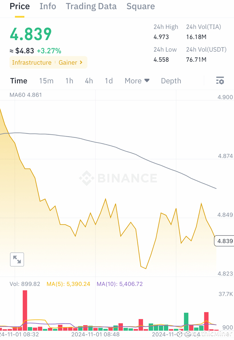 $TIA price analysis !🔥🚨 👉TIA/USDT update update 🚨🔥 Cu | Pro trading guru on Binance Square