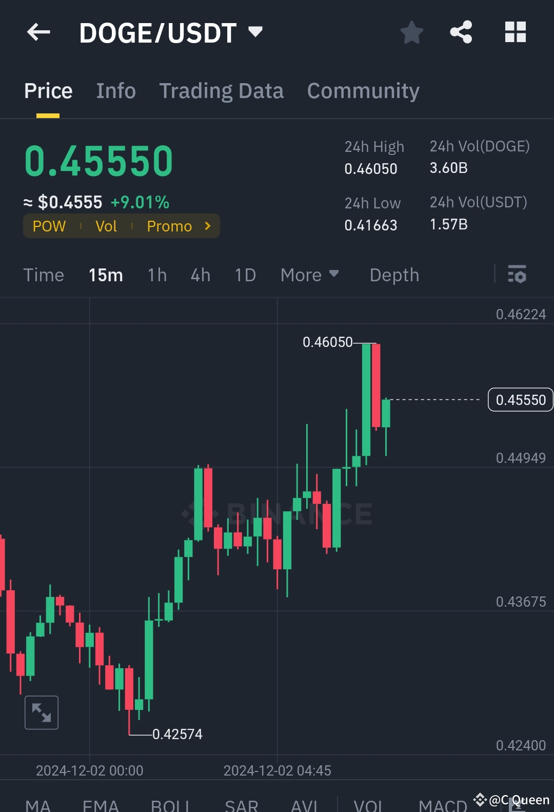 🚨 $DOGE /USDT ALERT: Gaining Momentum – Watch These Levels | C Queen on ...