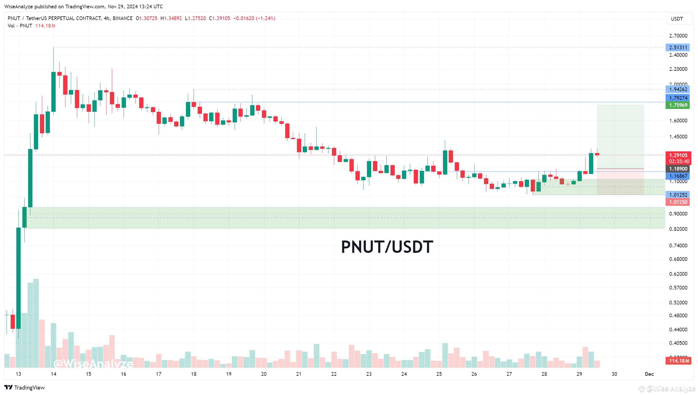 $PNUT finally generated enough history to fit 4H chart. Supp | Wise ...