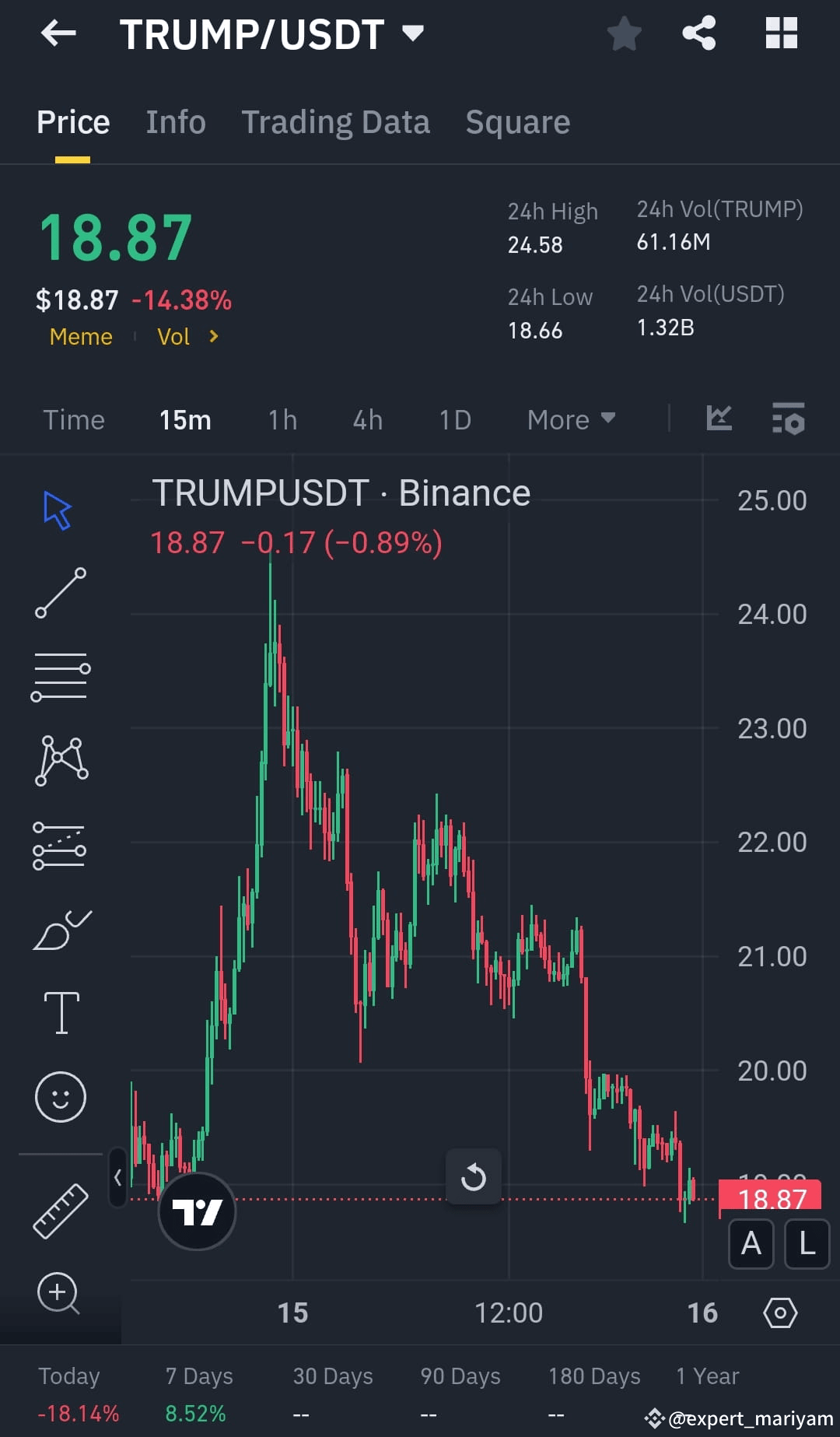 $TRUMP /USDT – Key Levels & Trade Setup TRUMP/USDT is curre | expert_mariyam on Binance Square