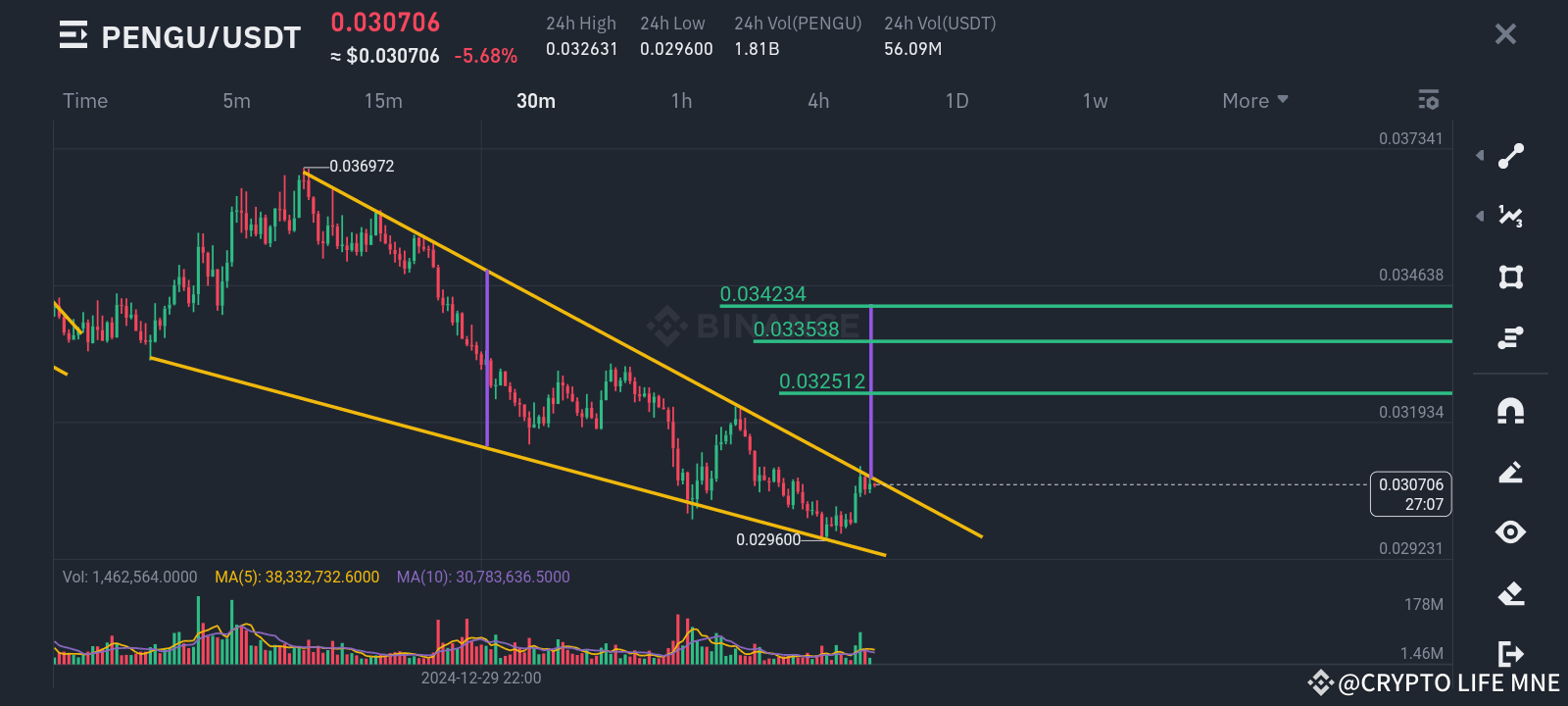 $PENGU Next move Analysis And Trade Setup ALERT 🚨👀! As yo | CRYPTO LIFE MNE on Binance Square