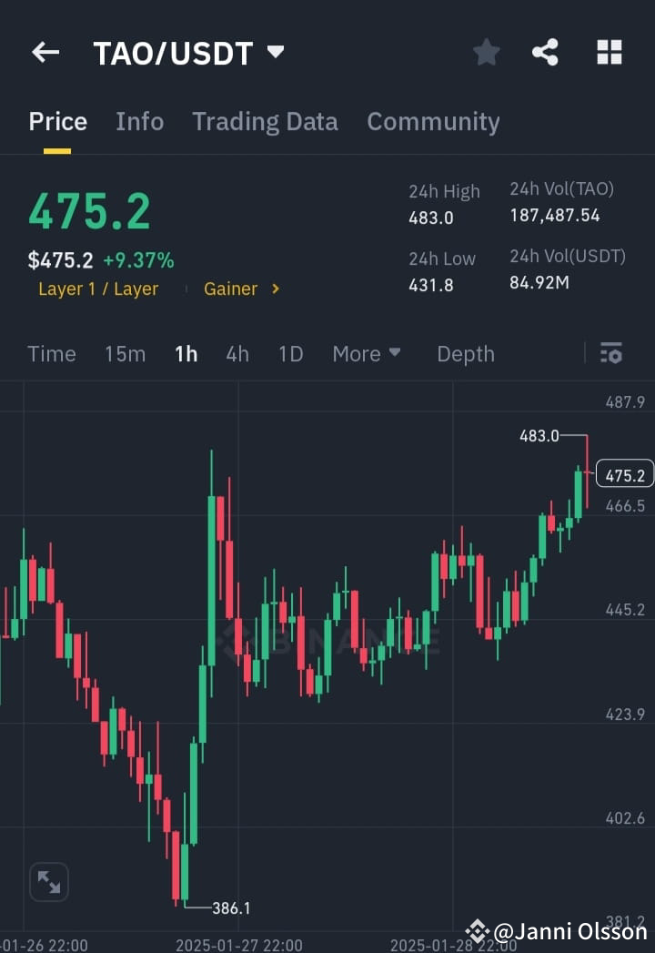 $TAO /USDT – Bulls Charging Towards New Highs! 🚀 TAO is | Janni Olsson on Binance Square