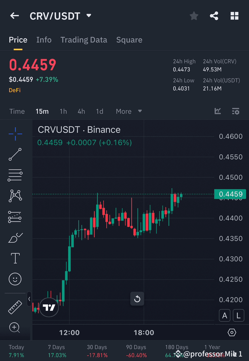 $CRV /USDT – Bullish Momentum Building!🔥💯 $CRV /USDT is g | Professor Mike Official on Binance ...