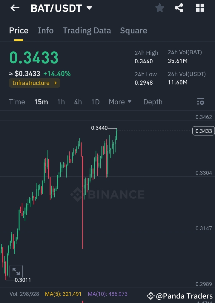 $BAT is running in greatttt profit 💪💪💪 No body else exce | Panda Traders on Binance Square