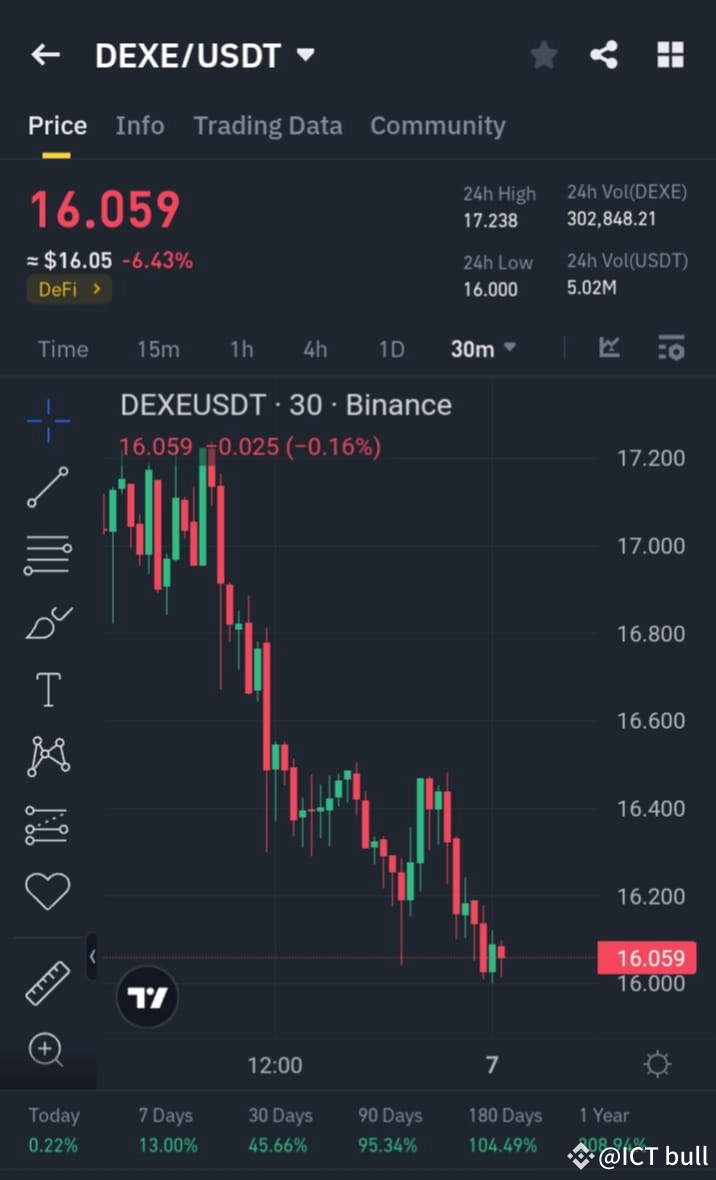 🔥 $DEXE /USDT Trading Signal: Bounce Play Setup! 🔥 1️⃣ En | ICT bull on Binance Square