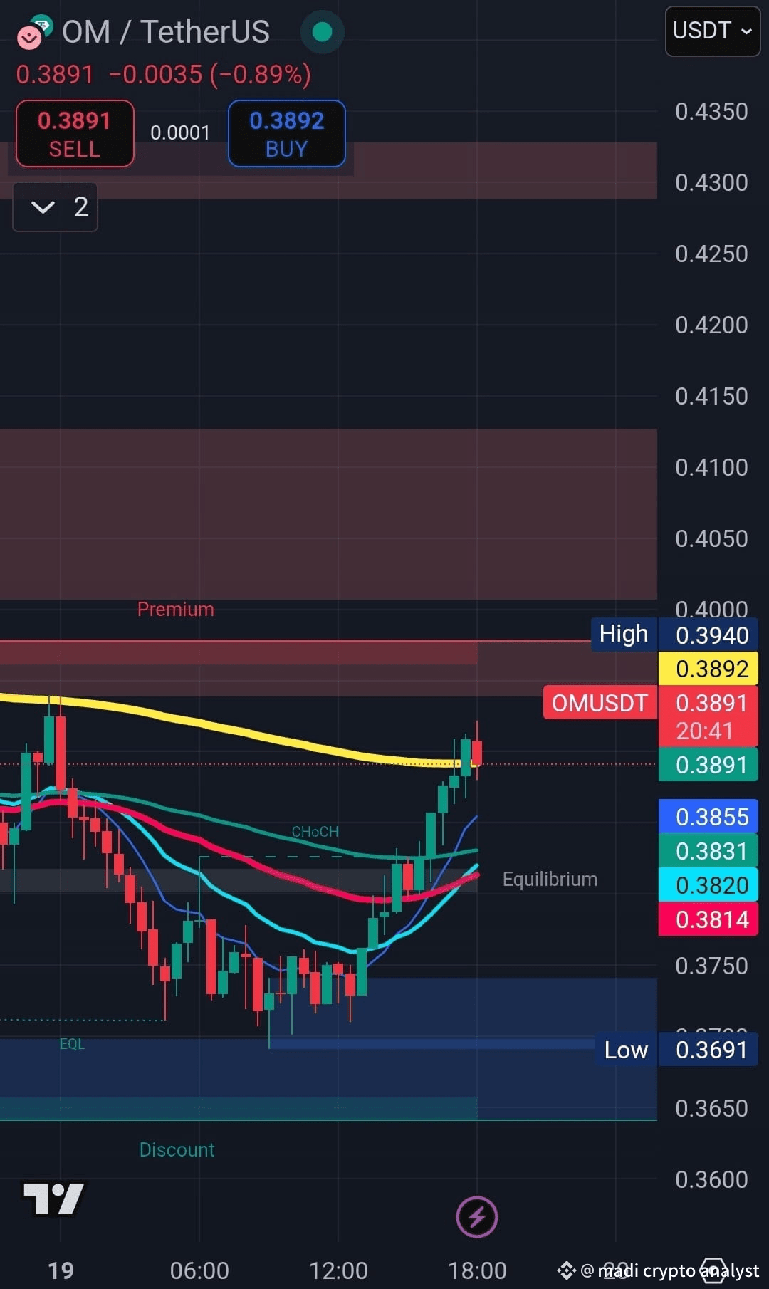 $OM /USDT. 📊 OM/USDT Market Overview MetricValueCurrent P | madi crypto analyst on Binance Square