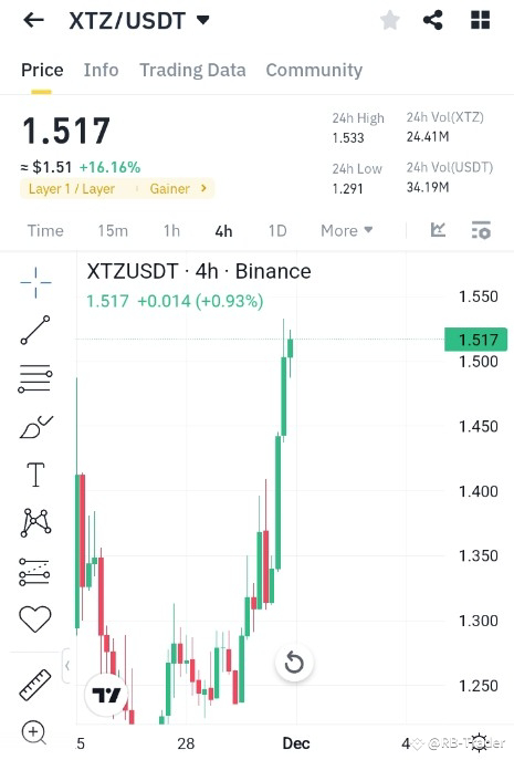 $XTZ /USDT Technical Analysis: Potential Targets Ahead 🎯 | RB-Trader Official on Binance Square