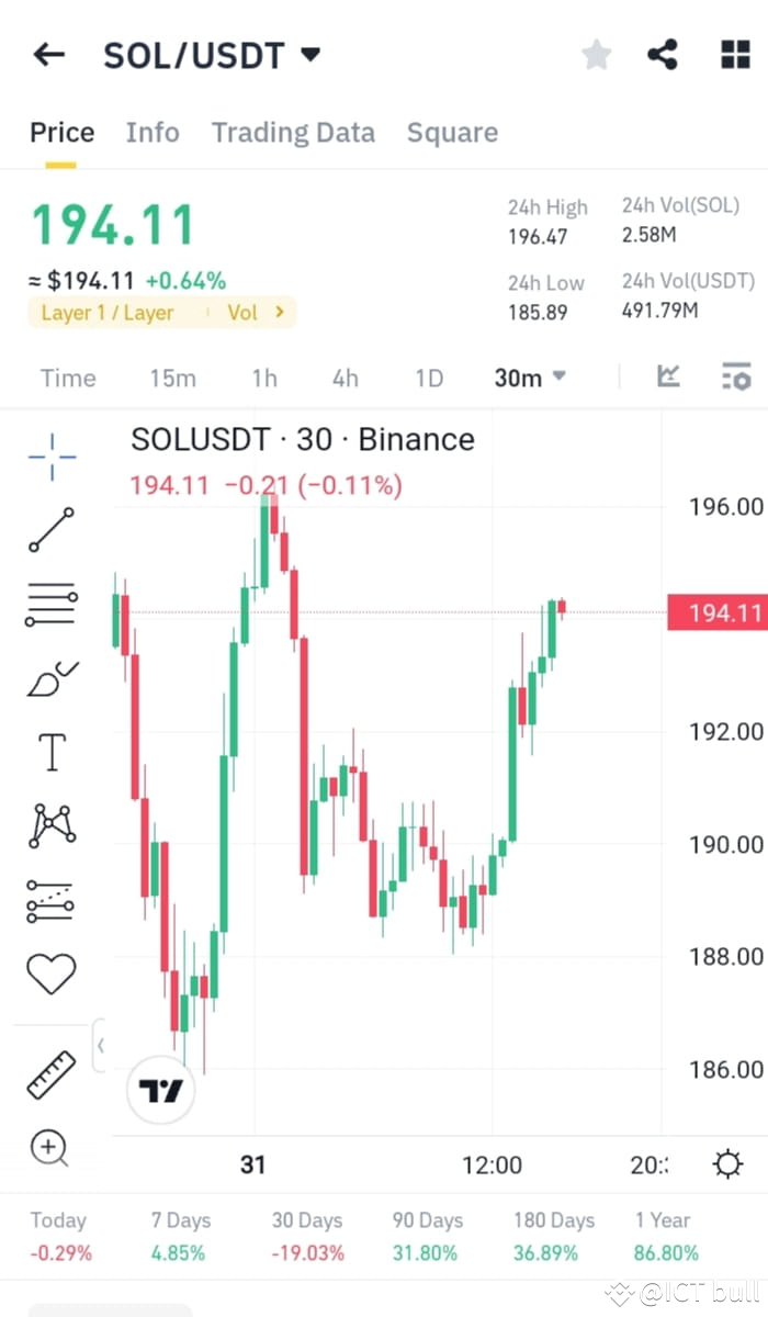 $SOL /USDT Trading Signal - Breakout Momentum Alert Entry Z | ICT bull on Binance Square