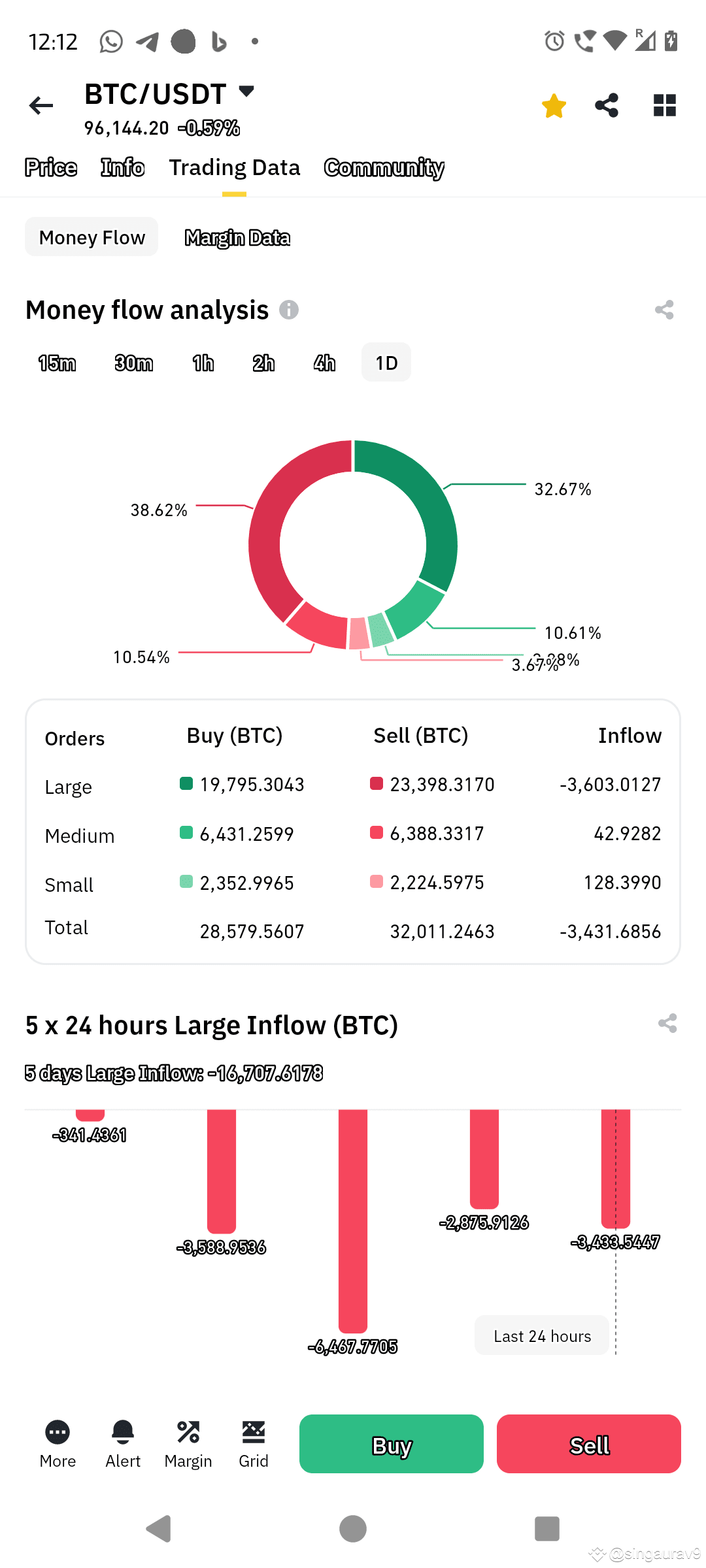 🚨 BTC/USDT Trade Plan – High Probability Setup! 🚨 📉 Curr | Gourav-S on Binance Square