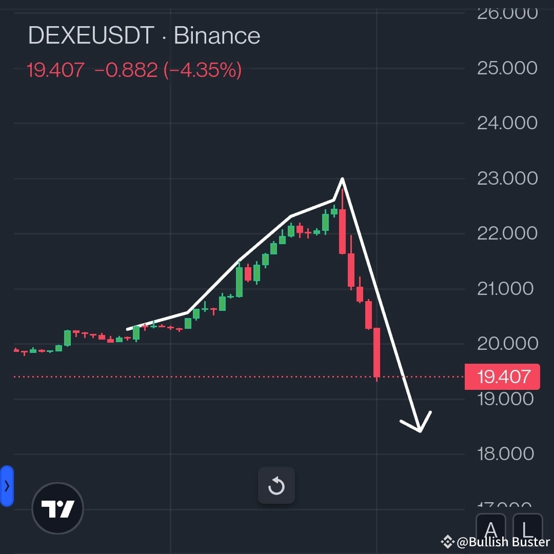 💥BOOOOOOOOOOM BIG DUMP Alert 🚨 🔥 $DEXE /USDT B | Bullish Buster on Binance Square
