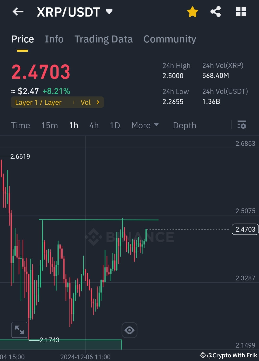 $XRP /USDT: Price Analysis and Market Overview The XRP token | Crypto With Erik on Binance Square