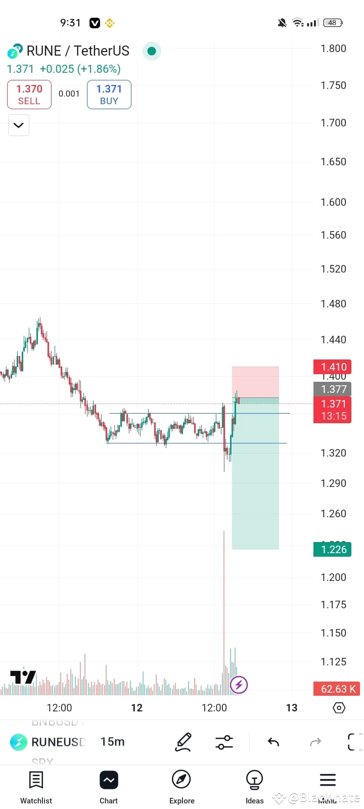 $RUNE #Rune high bearish pressure , bearish signal , bearish | Black ...