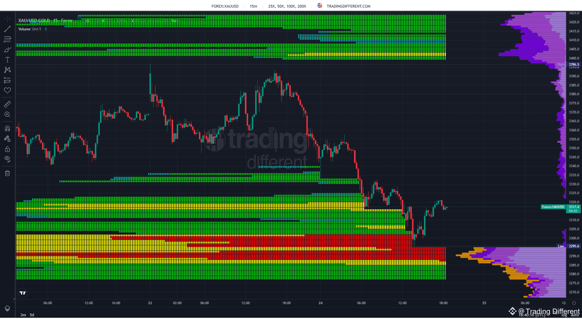 📊 #XAUUSD | Liquidation Heatmap 15M 🔍 FOREX: XAU/USD 💥 | Trading ...