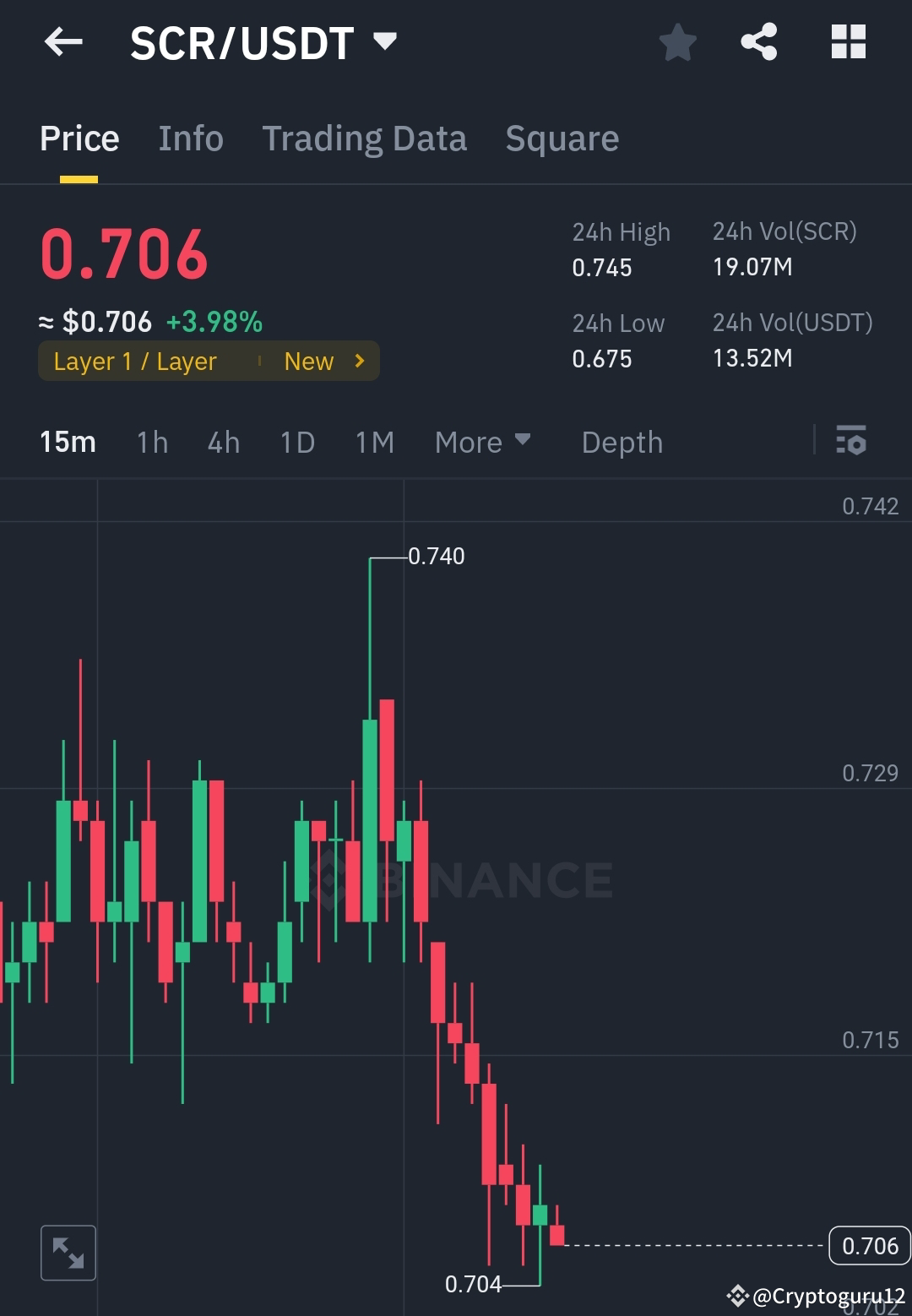 🚨 $SCR /USDT ALERT: Consolidation at Key Levels – Prepare f | CryptoGuru12 on Binance Square