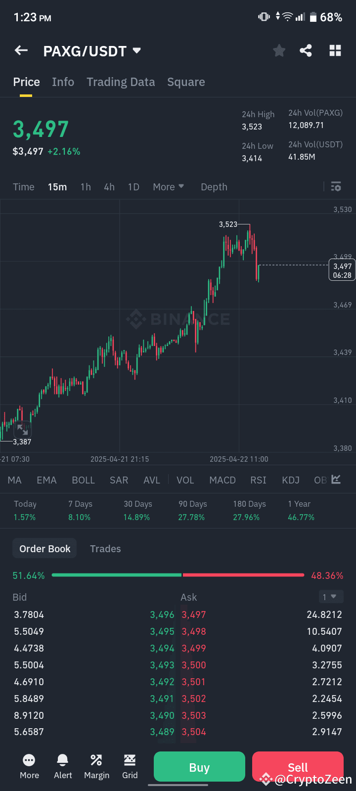 $PAXG USE LONG⚡BUY THE DIP💰 | CryptoZeen on Binance Square