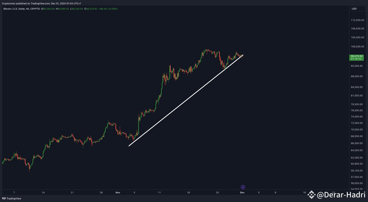 This is the most important support line $BTC | Derar-Hadri on Binance ...