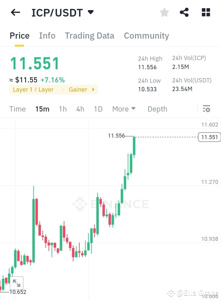 $ICP /USDT Technical Analysis & Trade Signal🚀🔥💯 Moment | Ella Grace on ...