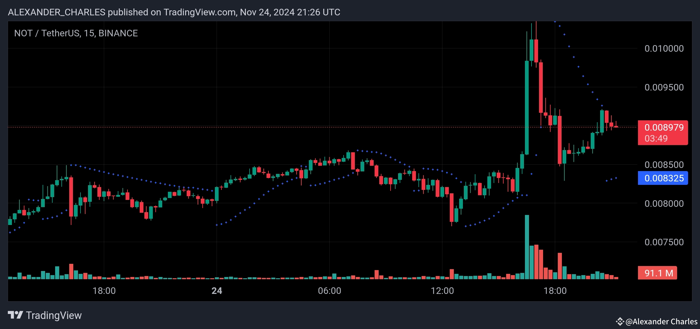 $NOT Short Liquidation Alert A notable $8,265 short liquid | Alexander Charles on Binance Square