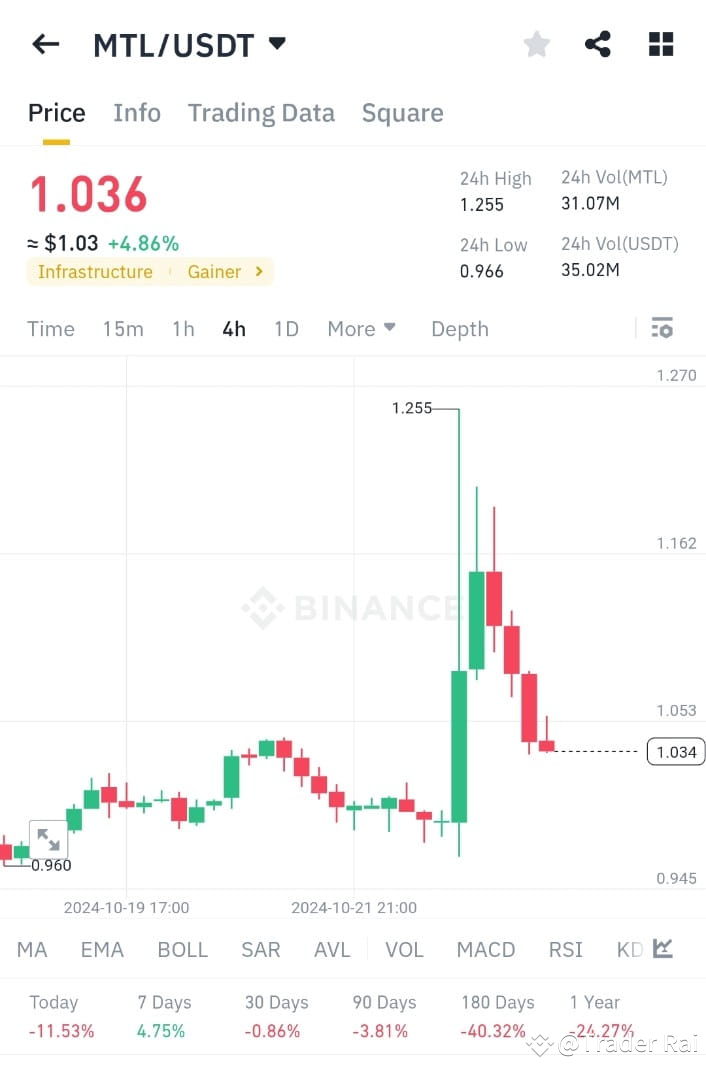 📈 $MTL /USDT Price Action: Is MTL Gearing Up for a Bull Run | Trader Rai on Binance Square