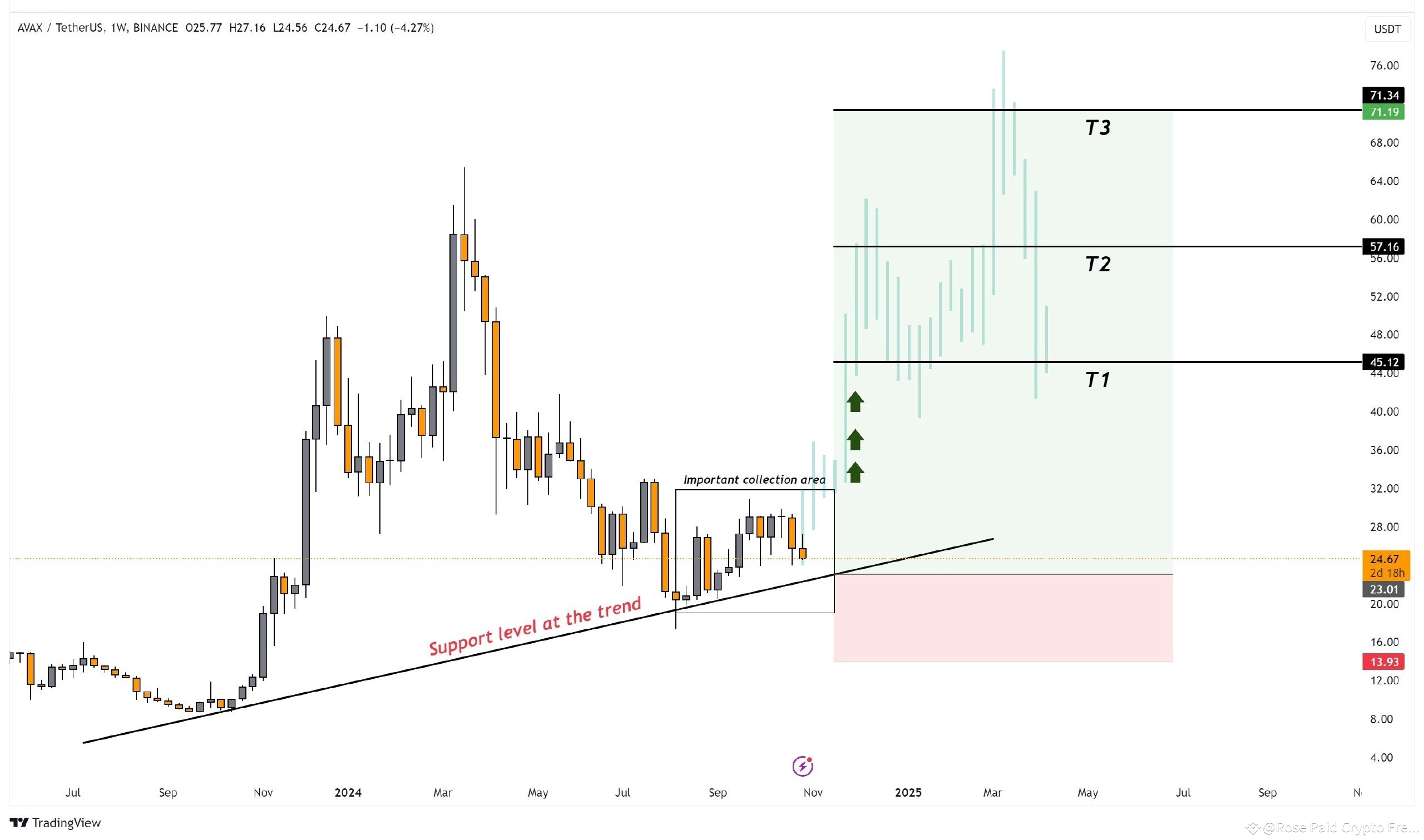 #16thBTCWhitePaperAnniv 📈 AVAX Update: $AVAX remains tradi | VIP Rose ...